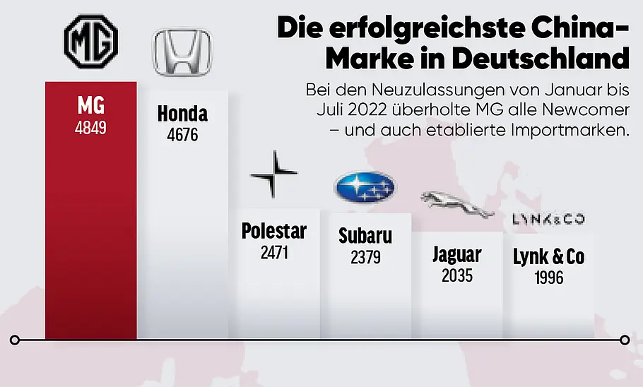 MG: Erfolg der Automarke erklärt